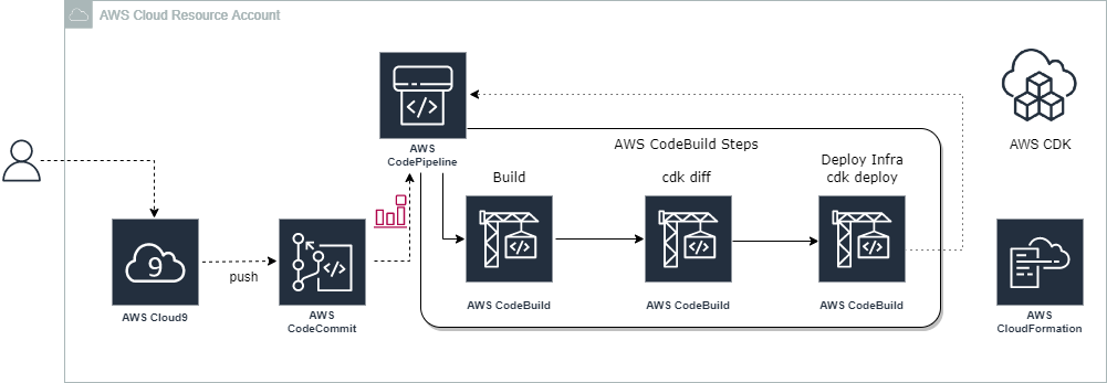 Automatizar el despliegue de tu infraestructura (IaC) con AWS Developer Tools y AWS CDK