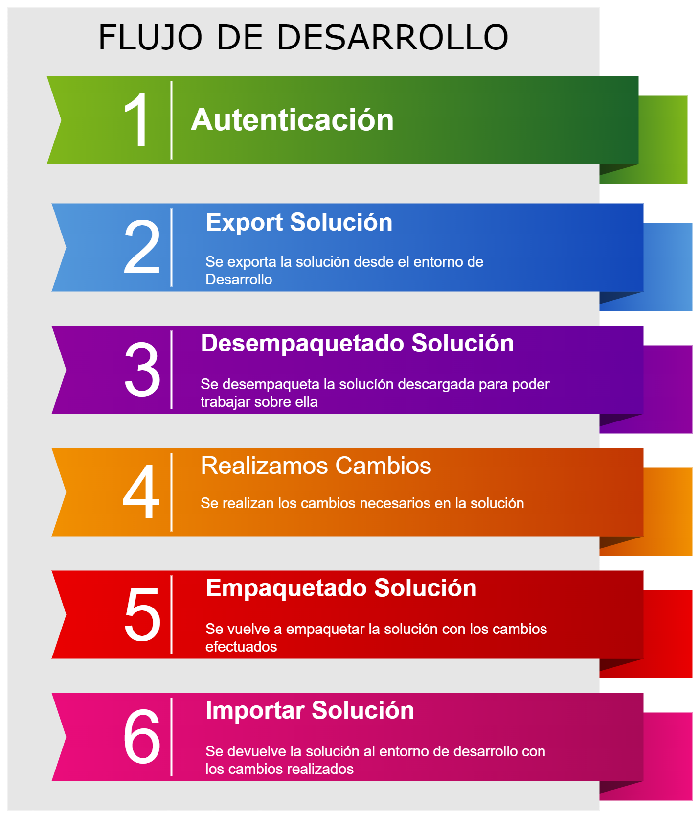 Microsoft Power Platform CLI ¿Qué es, cómo la consigo y cómo la uso?