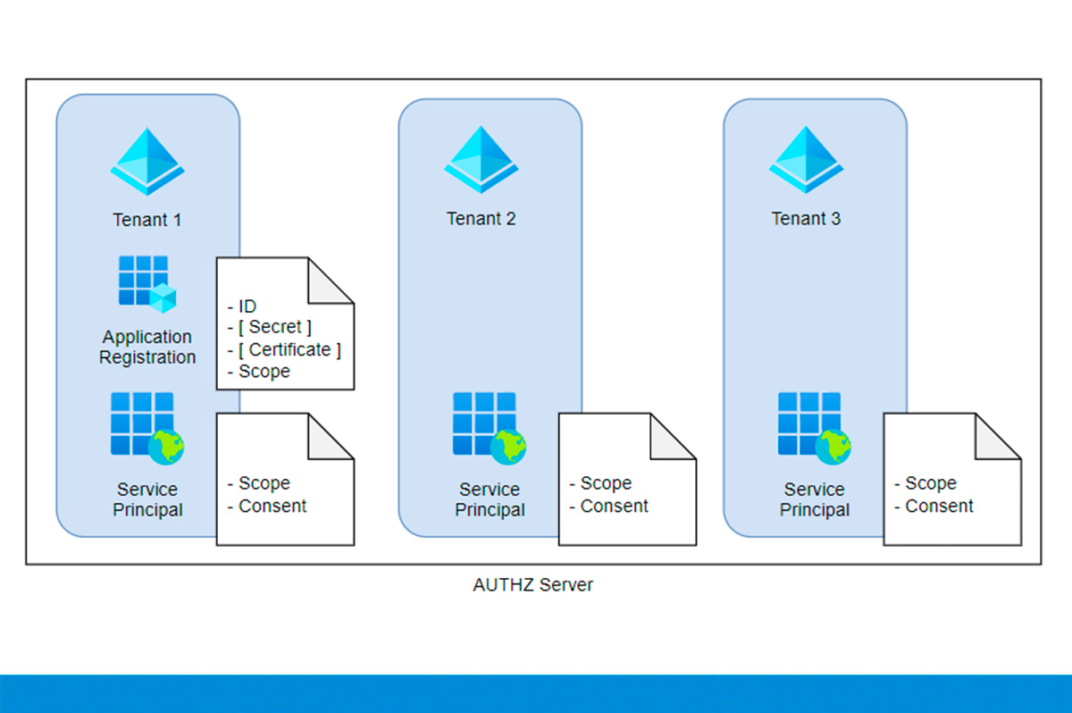 AAD. App Registration, Enterprise Application y Service Principals ...