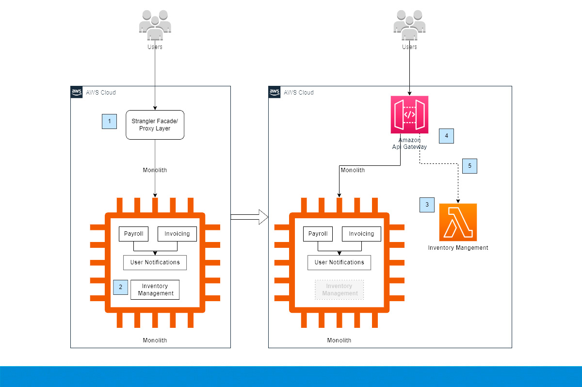 Descomposición de Monolitos: Patrones de Arquitectura aplicados en AWS ...