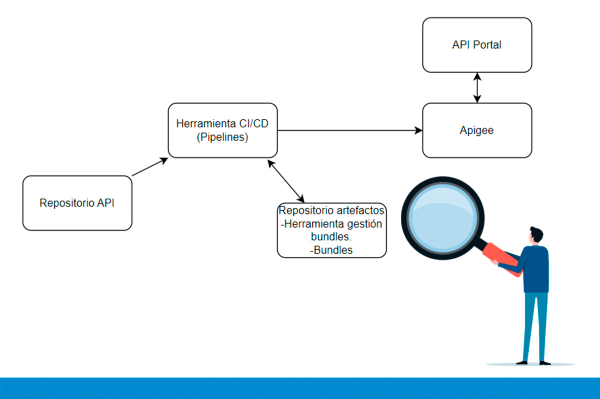 Creación de API proxies en Apigee