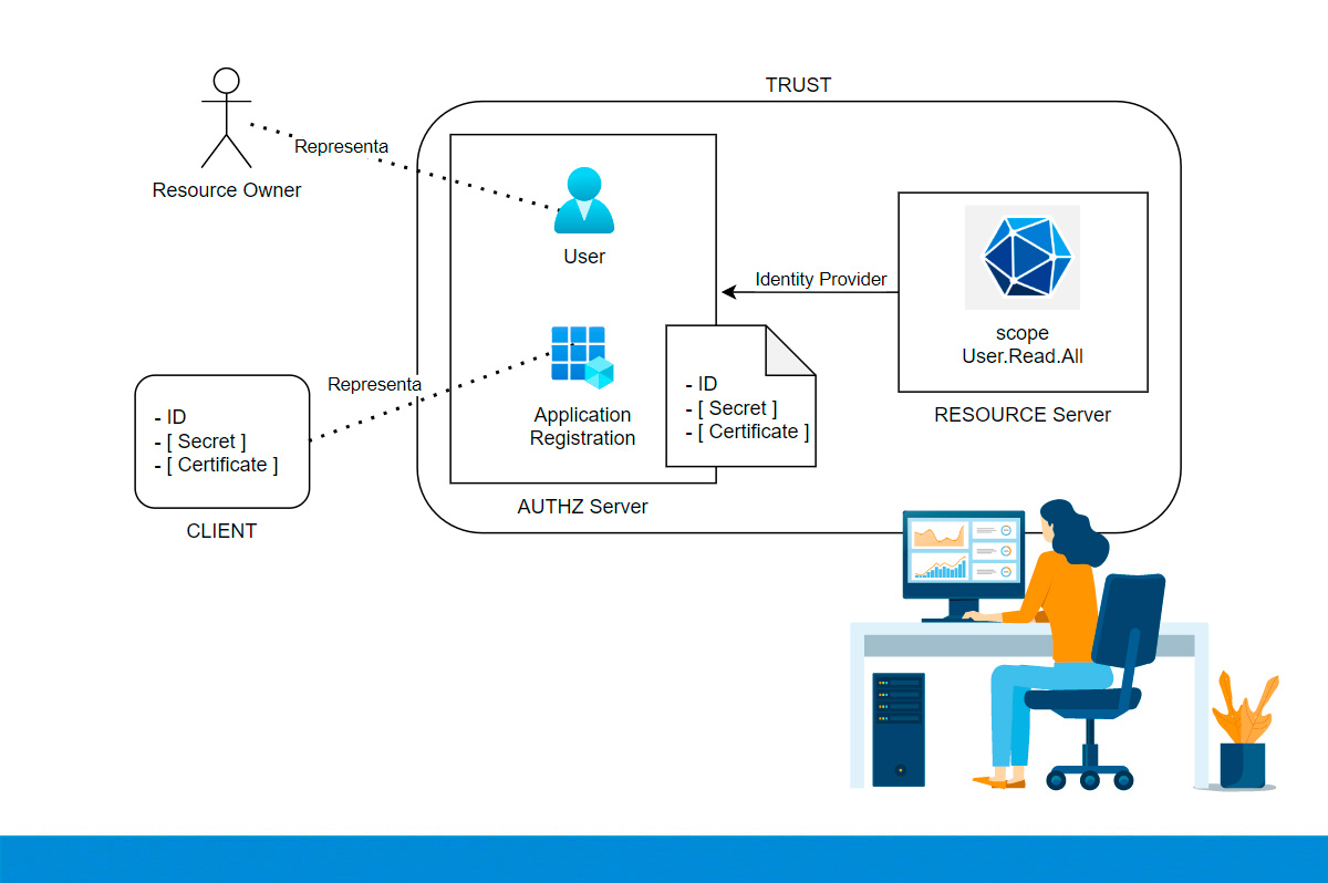 AAD. App Registration, Enterprise Application y Service Principals ...