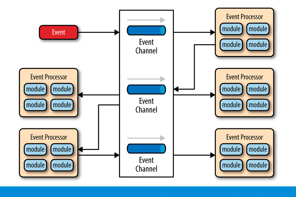 Paseo por las Arquitecturas de Integración