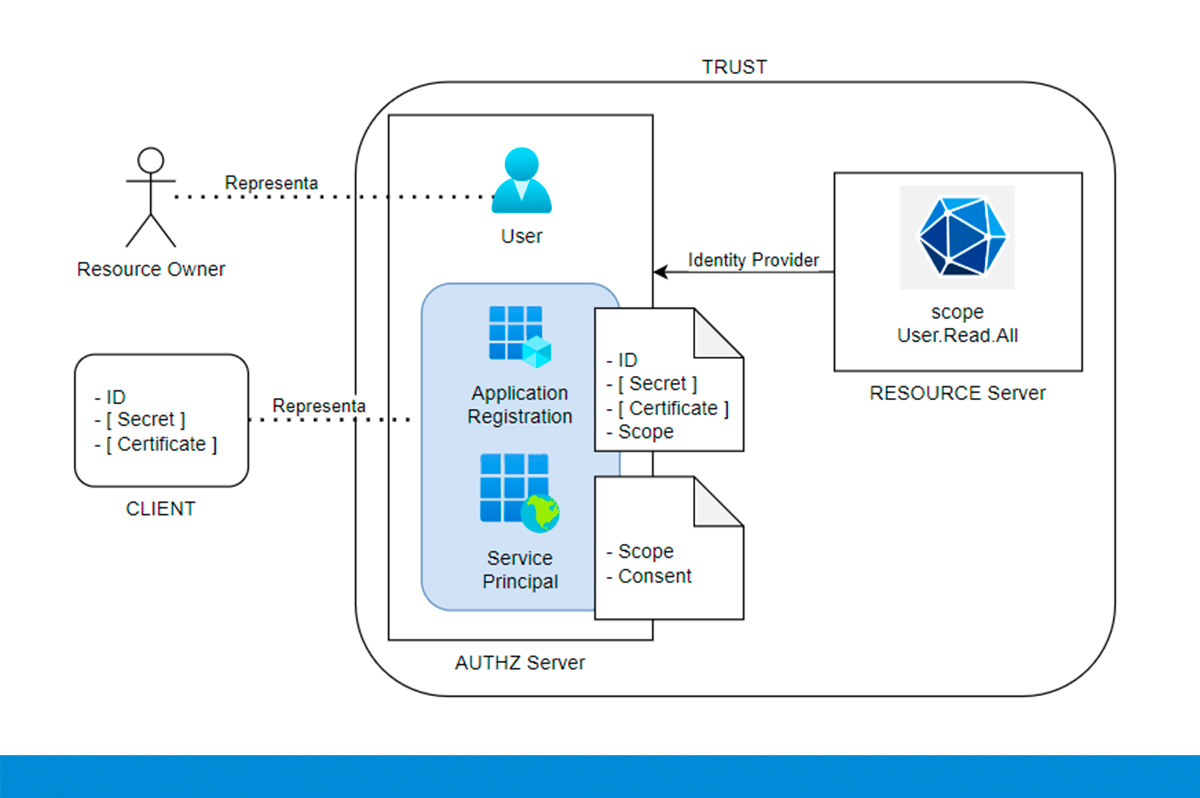AAD. App Registration, Enterprise Application y Service Principals ...