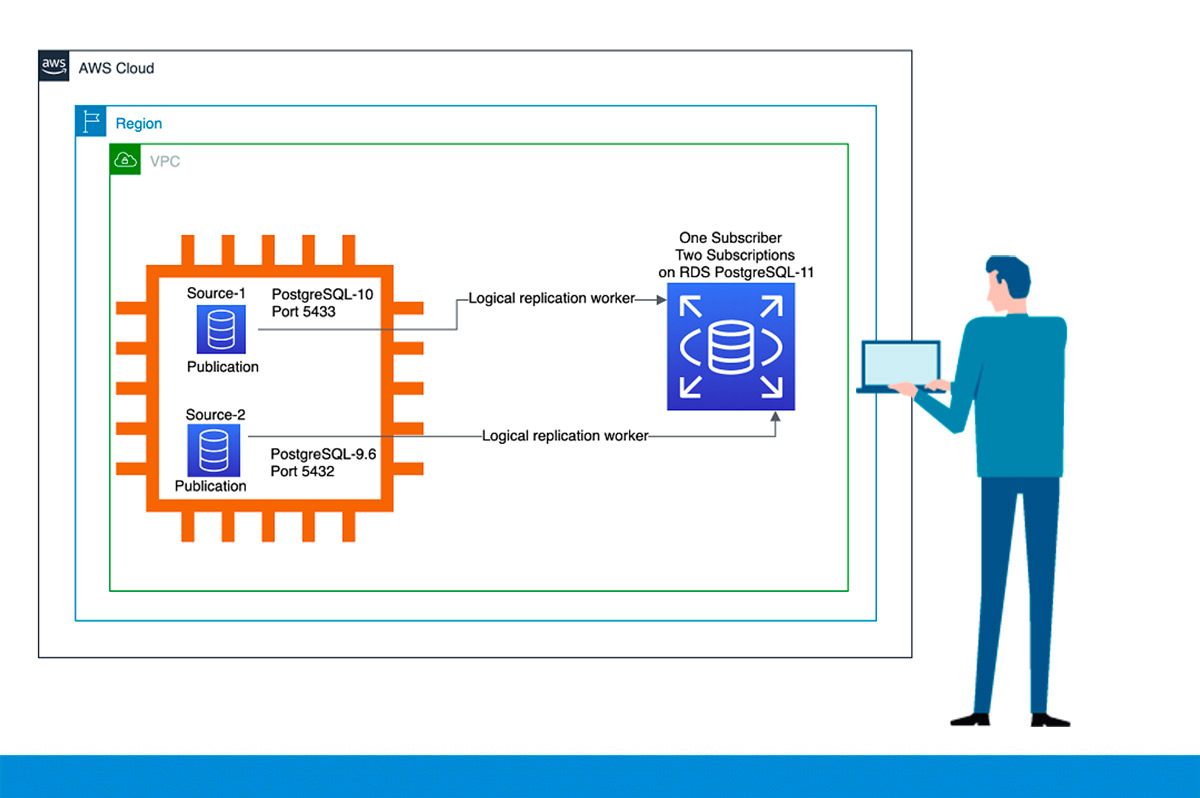 Migración PostgreSQL con pglogical