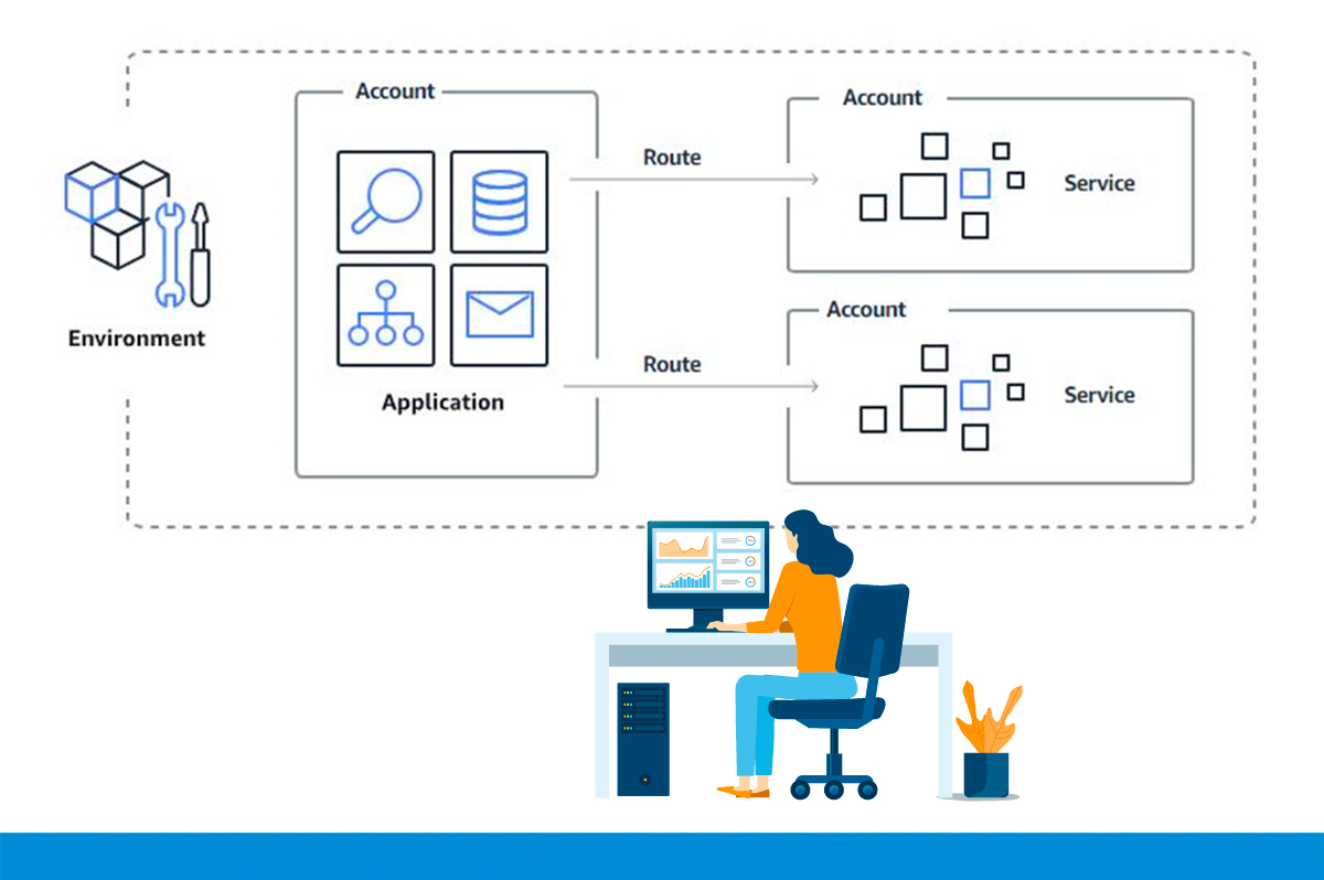 Descomposición de Monolitos: Patrones de Arquitectura aplicados en AWS ...