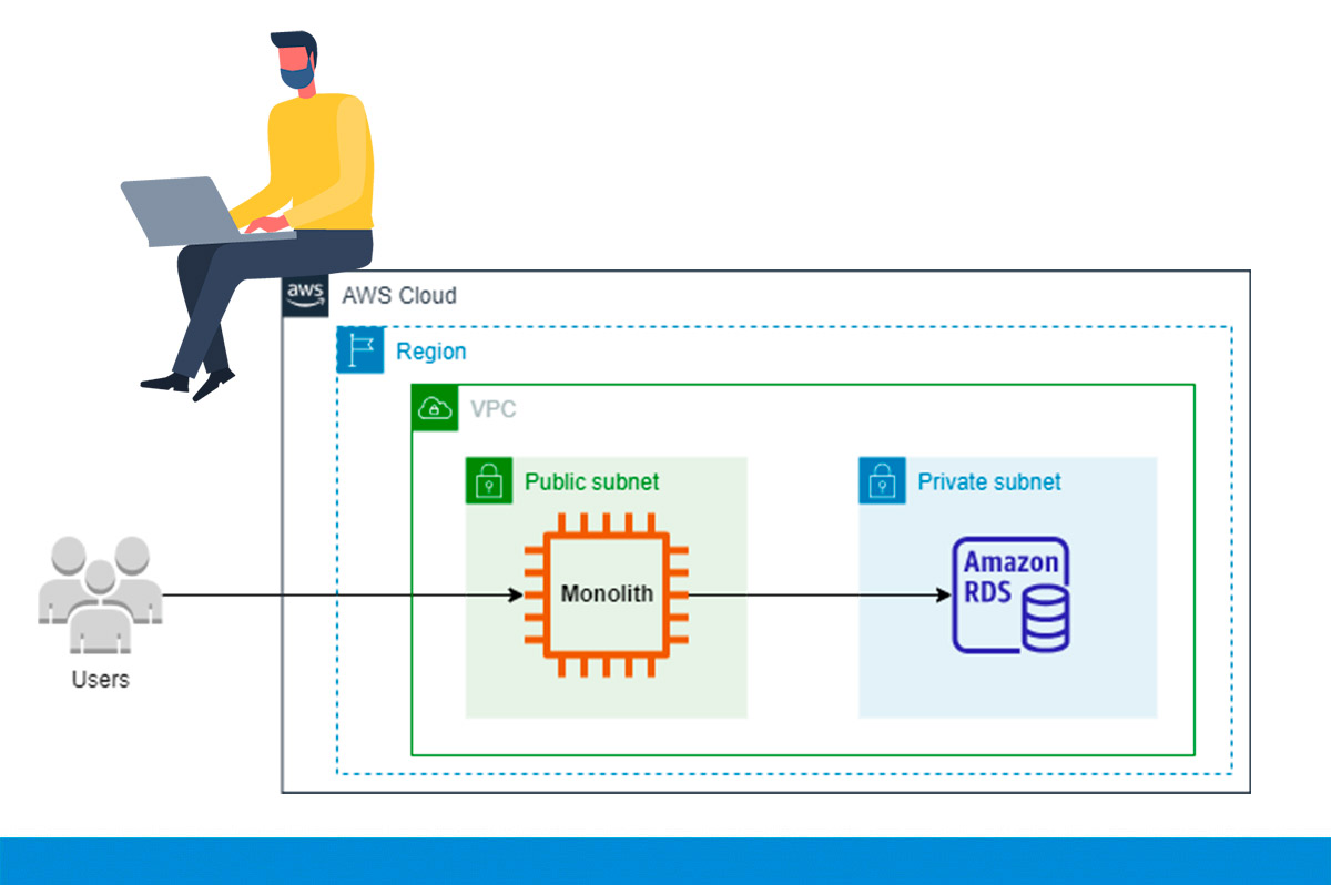 Descomposición de Monolitos: Patrones de Arquitectura aplicados en AWS ...