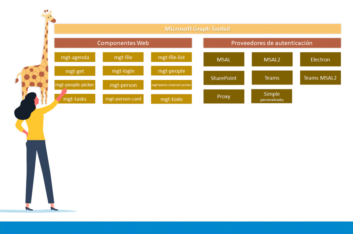 Microsoft Graph Toolkit en SharePoint Online