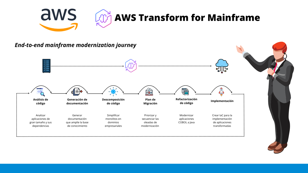 AWS Transform para Mainframe: Una nueva era para la modernización de ...
