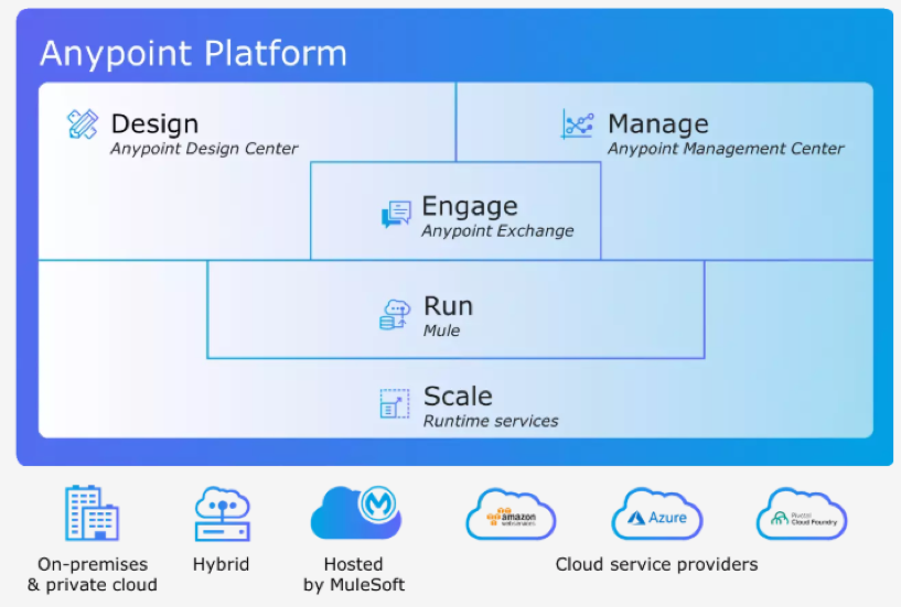 Qué es Mulesoft Anypoint y principales características