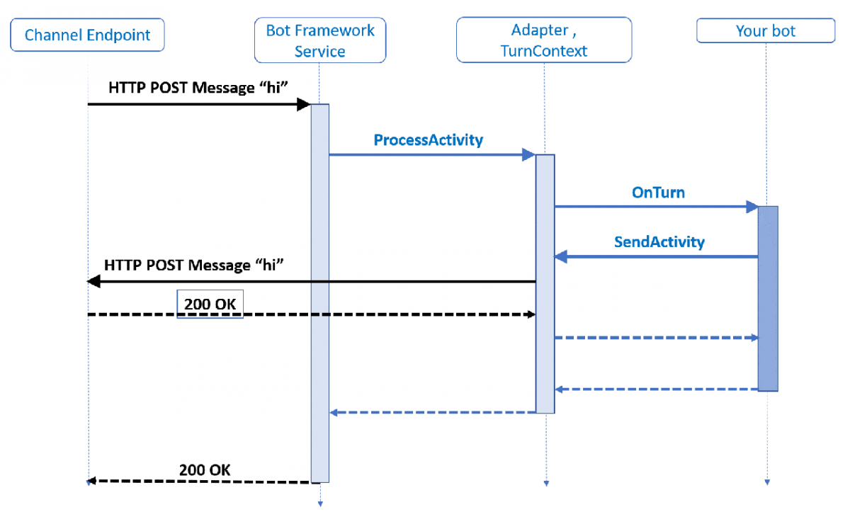Funcionamiento de Azure Bot Service y SDK Framework