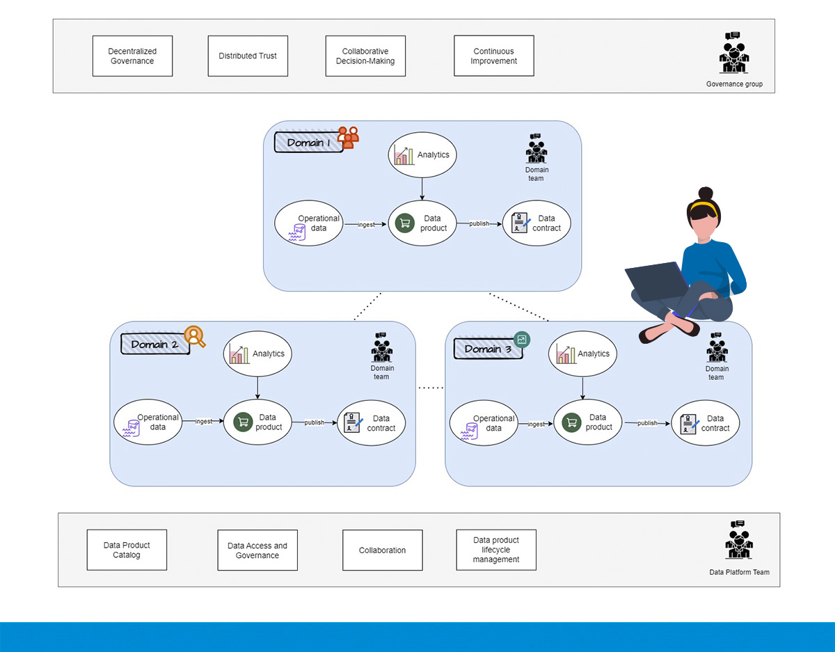 Data Mesh como elemento clave de la estrategia de datos