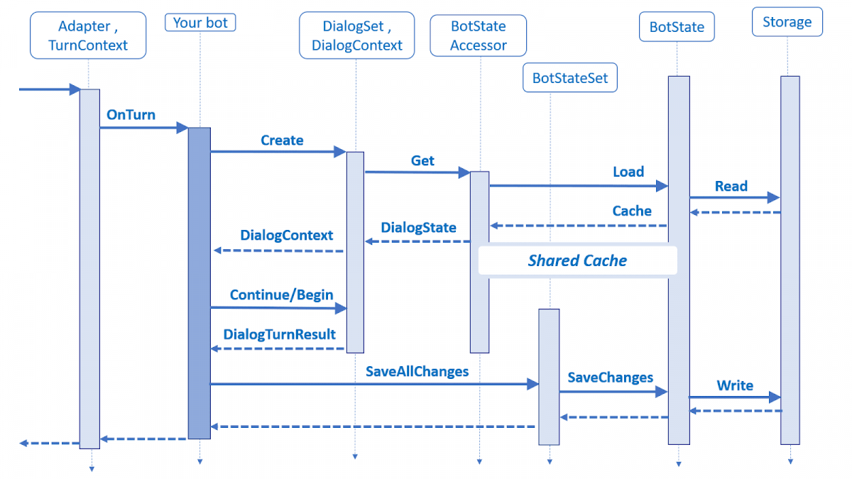 Funcionamiento de Azure Bot Service y SDK Framework