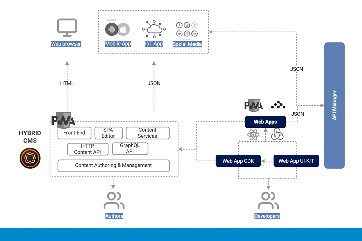 Integración AEM y StencilJS